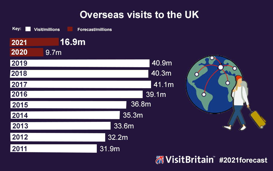 Tourism statistics - VisitBritain predicts first signs of slow recovery ...