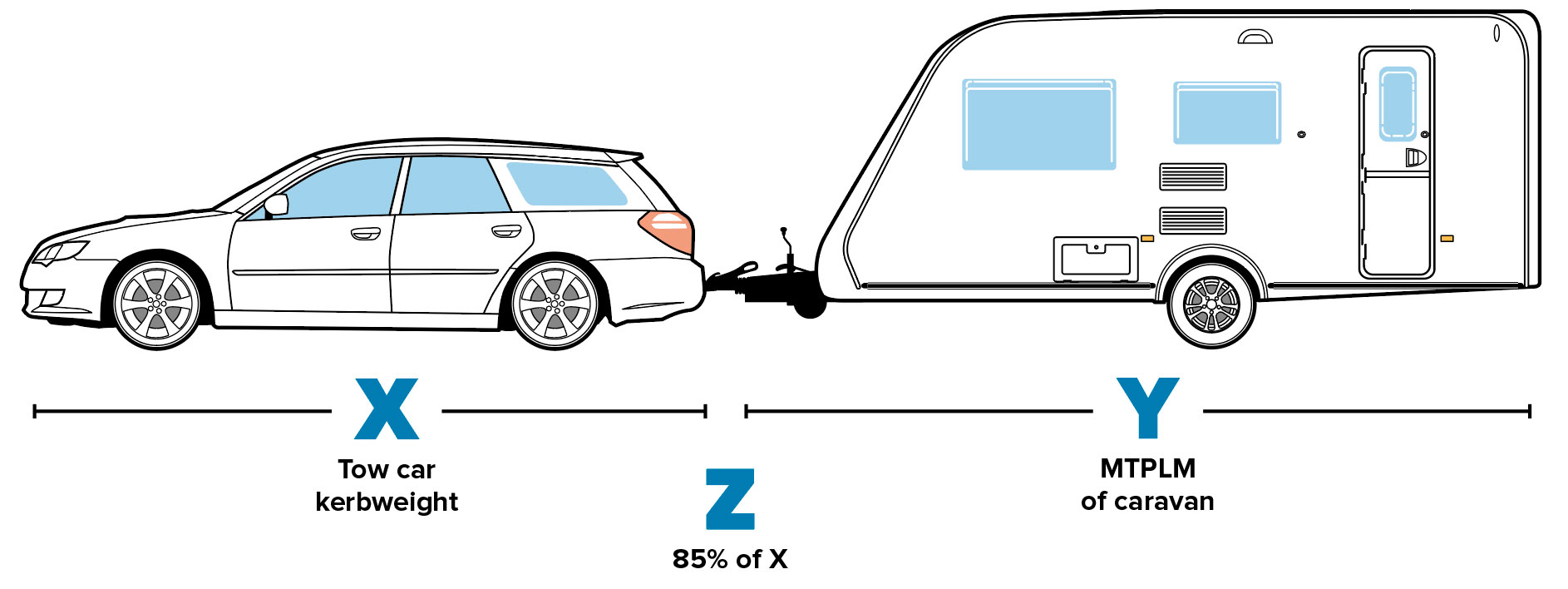 Caravan weights explained - Practical Caravan