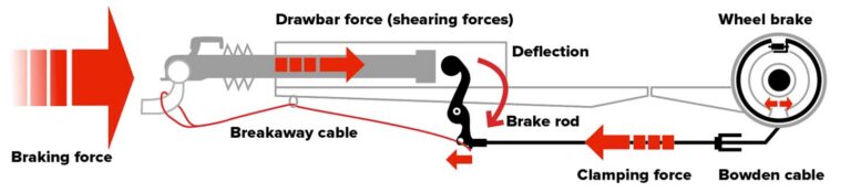 Caravan brakes: everything you need to know - Practical Caravan